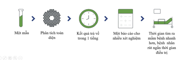 Syndromic Testing: A Rapid Screening Solution to Identify the Culprit ...